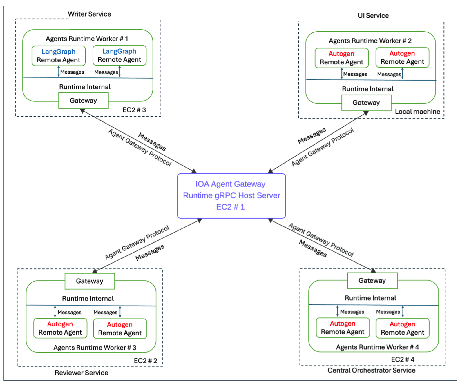 Outshift Composing Event Driven Multi Agent Workflows With A Grpc Based Distributed Agent Runtime